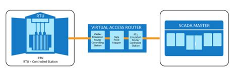 Substation SCADA Protocol Conversion Virtual Access