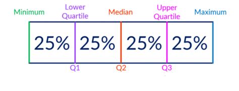 Descriptive Statistics Part 2 Quantiles And Percentiles By