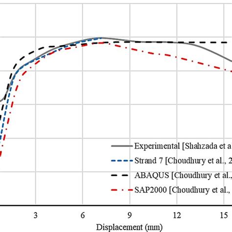 Stress Strain Patterns In Sap2000 Layered Shell Model A Horizontal Download Scientific Diagram
