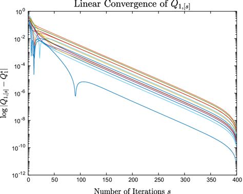 a typical run showing linear convergence download scientific diagram