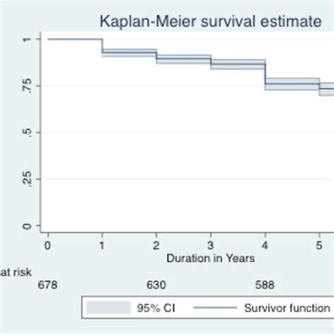 Nonparametric Kaplan Meier Estimate Of The Survivor Function St Or