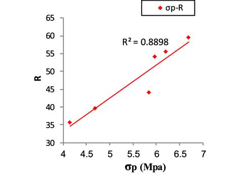 Correlation Between R P And R Values Download Scientific Diagram