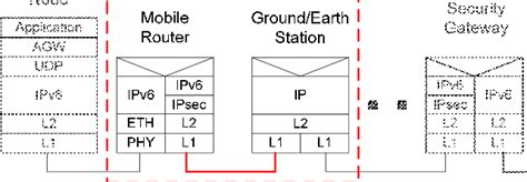 Simplistic View Of Protocol Stack For Evaluation Scenario Download Scientific Diagram
