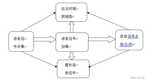 基于matlab的数字滤波器语音信号去噪