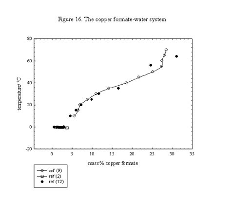 Iupac Nist Solubilities Database
