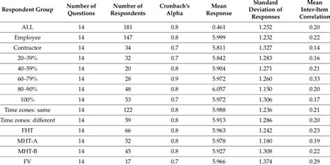 Cronbachs Alpha Coefficient Internal Consistency Of The Questionnaire Download Scientific