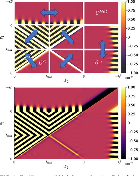Figure 1 From Nonequilibrium Diagrammatic Many Body Simulations With