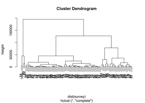 64 Hierarchical Clustering Machine Learning With Applications In Economics