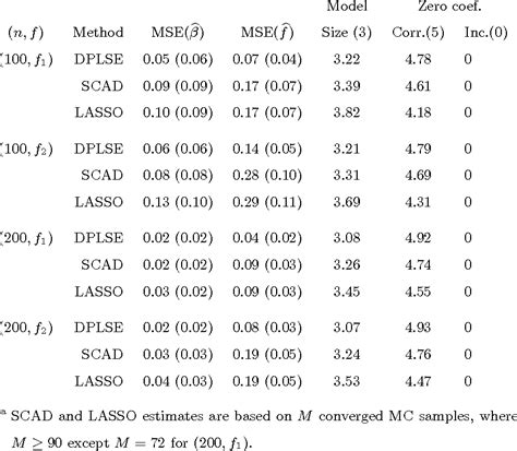 table 5 1 from automatic model selection for partially linear models