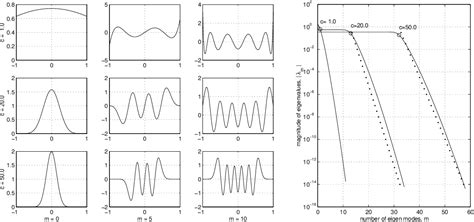 Figure 1 From A Note On Prolate Spheroidal Wave Functions And Prolate Function Based Numerical