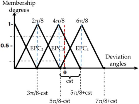 Example Of An Application Using Fuzzy Elementary Perceptual Codes