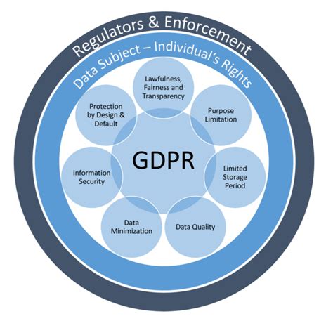 Gdpr The Challenges And The Opportunity Part 2 Data Subject Rights Planet Compliance