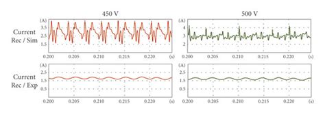 Comparison Of The Current Waveforms Based On The Voltage Conditions