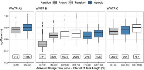 Spatial Variation Of α 0 Factor Along The Activated Sludge Reactors Of Download Scientific