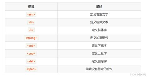 Html5css3 标签标题、段落、换行、水平线、图片、超文本链接、列表、表格 二 全面详解（学习总结 从入门到深化）html5将段落转变列表 Csdn博客