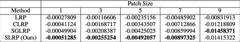 Table 1 From Explaining Cnn And Rnn Using Selective Layer Wise Relevance Propagation Semantic