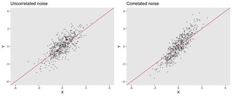 In Regression We Assume Noise Is Independent Of All Measured