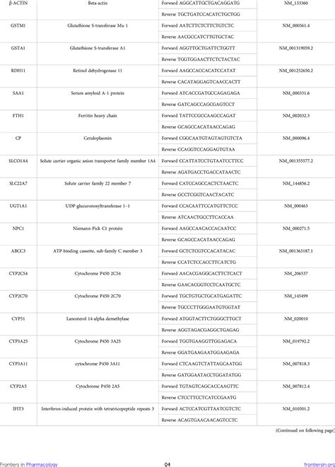 Polymerase Chain Reaction Primers Used In The Qpcr Gene Description Download Scientific Diagram