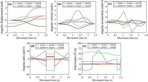 Angular Displacement A Angular Velocity B Angular Acceleration