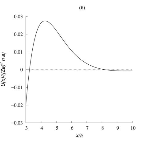 C Potential Energy Of Interaction Between The Atom And The Atomic Download Scientific Diagram