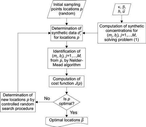 General Flowchart For Optimal Design Download Scientific Diagram