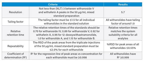 HPLC Analysis Of Ashwagandha Supplements Using Alliance IS HPLC System Waters