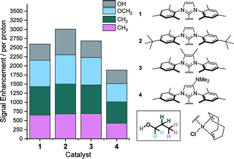 Structures Of Catalysts 14 And The Resulting ¹h Nmr Signal Download Scientific Diagram