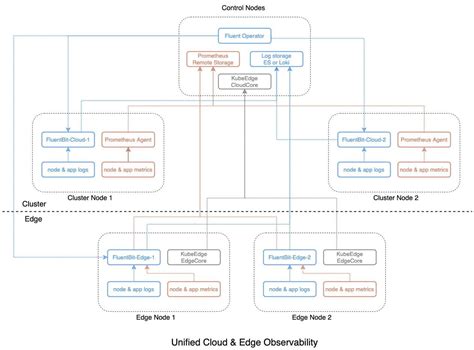 使用 Fluent Bit 实现云边统一可观测性 知乎