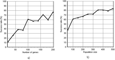 3 The Success Rate Of The Mep Algorithm For Solving The 6 Multiplexer