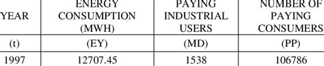 Collected Data Annual Average Energy Consumption Industrial Users And Download Scientific