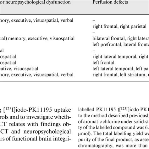 Age Sex Mmse Score Neuropsychological Profile And Perfusion Defects Download Table
