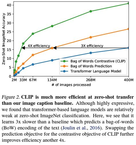 Clip Learning Transferable Visual Models From Natural Language Supervision 오상진의 기술 블로그