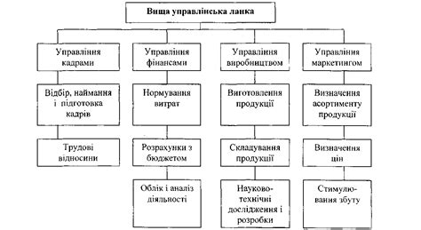 Лінійно штабна структура управління