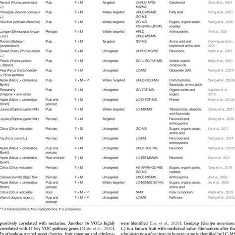 Application Of Metabolomics With Without Multi Omics In Fruit Tree Download Scientific Diagram
