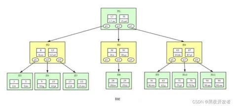 【面试题19】b Tree和btree的区别，以及btree在mysql中的应用