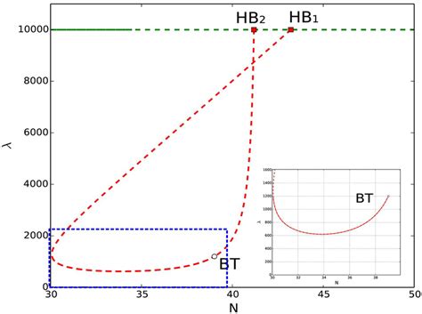 Two‐parameter Hopf Bifurcation Diagram With N N And λ Lambda Download Scientific