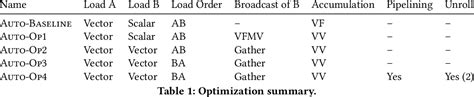 Table 1 From Automatic Generation Of Micro Kernels For Performance