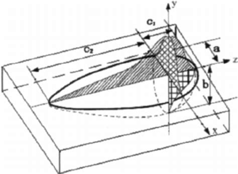 Schematic Diagram Of Double Ellipsoid Heat Source Model Download Scientific Diagram