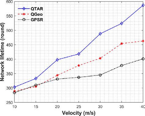 Shows The Network Lifetime Of The Compared Routing Protocols For Download Scientific Diagram