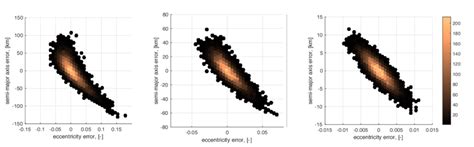 Iod Errors From 10000 Run Monte Carlo For Heading Errors Of 1 Deg Download Scientific Diagram