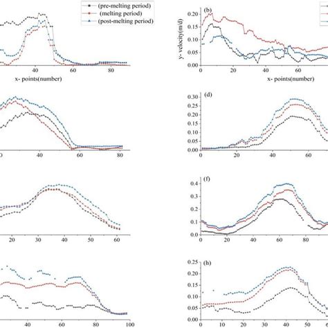 Flow Chart Of Processing Of Glacier Flow Velocity Results Obtained From