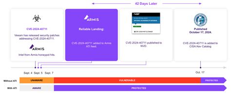 Veeam Backup And Replication Deserialization Vulnerability Armis