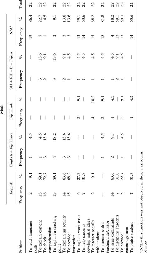 Math Class Range Of Languages Used Predominantly By Teacher For