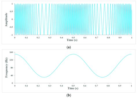 A Synthetic Signal B Instantaneous Frequencies Download