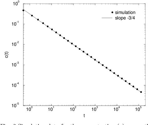 Figure 2 From Two Scales In Asynchronous Ballistic Annihilation