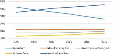 Varieties Of Structural Transformation