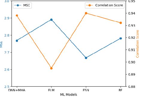 Figure From Regression Based Analysis Of Multimodal Single Cell Data Integration Strategies
