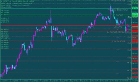Camarilla Pivot Points Indicator For Mt4 [free Download]