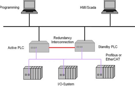 CODESYS Redundancy Runtime Runtime 产品与技术 CODESYS 控制器开发平台软件
