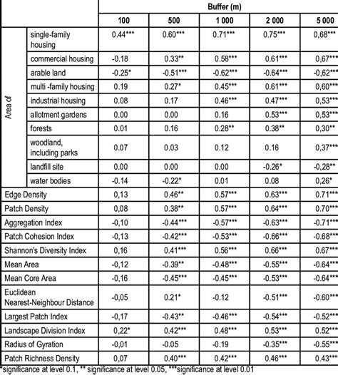 the chosen correlations between landscape metrics and the plot prices